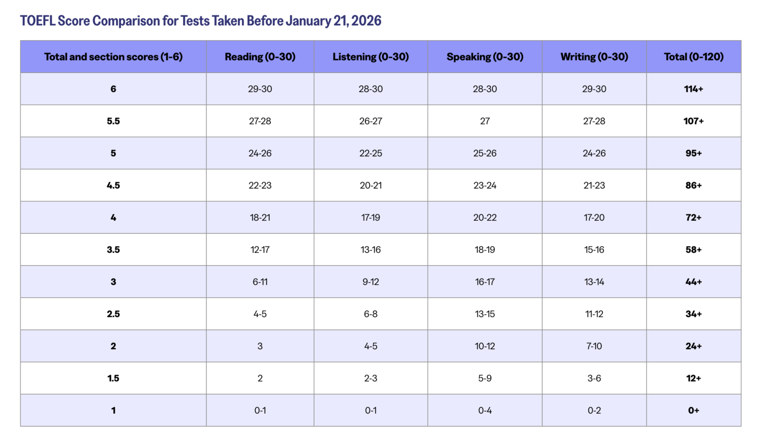 TOEFL iBT 新形式（2026年1月〜）変更点まとめと対応済のオススメ参考書 | 慶應&SFC受験対策なら専門塾のGOKO