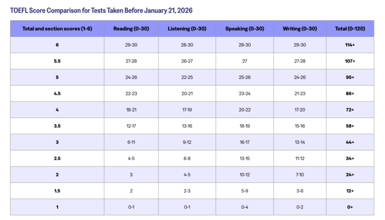 TOEFL iBT 新形式（2026年1月〜）変更点まとめと対応済のオススメ参考書 | 慶應&SFC受験対策なら専門塾のGOKO